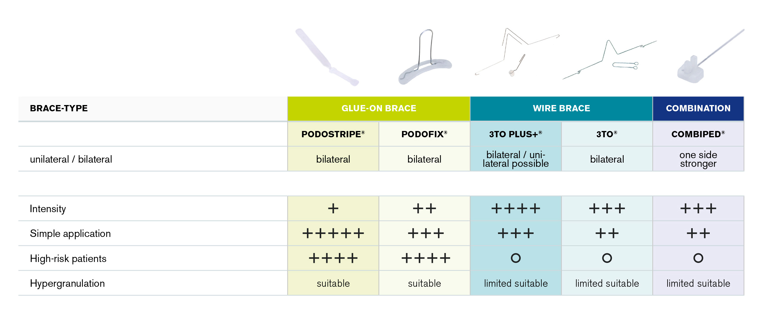 Nail corrections braces in comparison – 3TO – Ihr Spezialist für ...